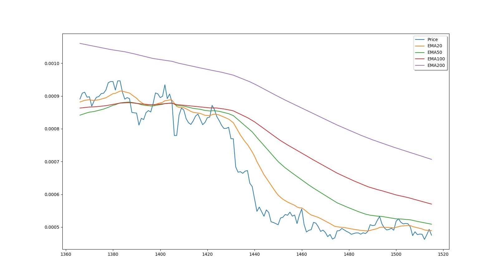 Bondly Exponential Moving Averages