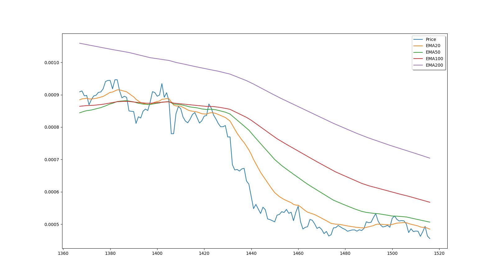 Bondly Exponential Moving Averages