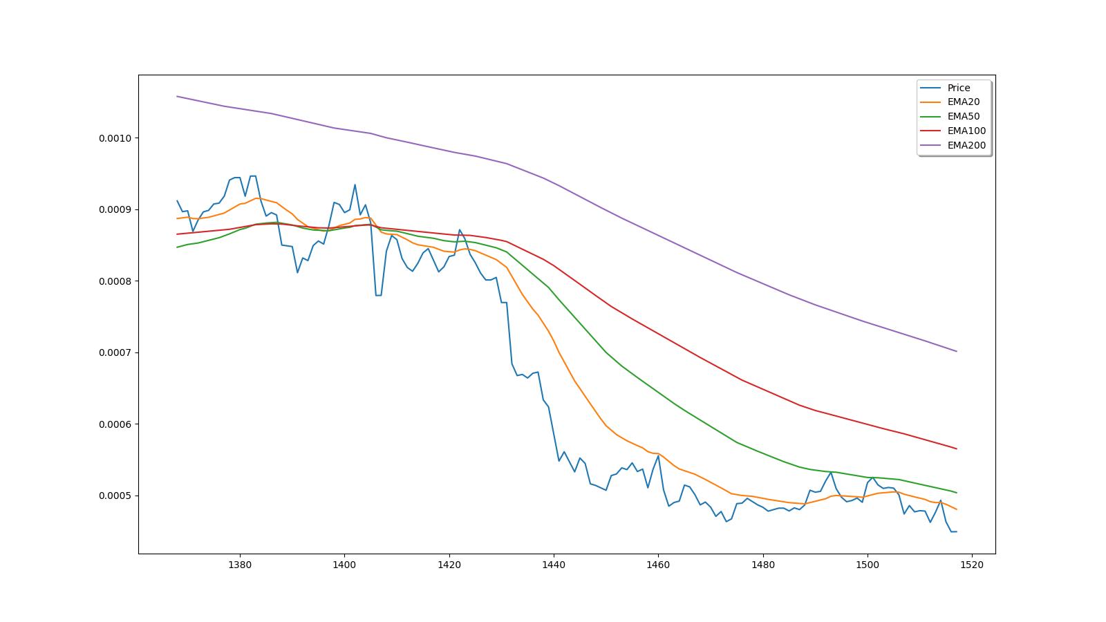 Bondly Exponential Moving Averages