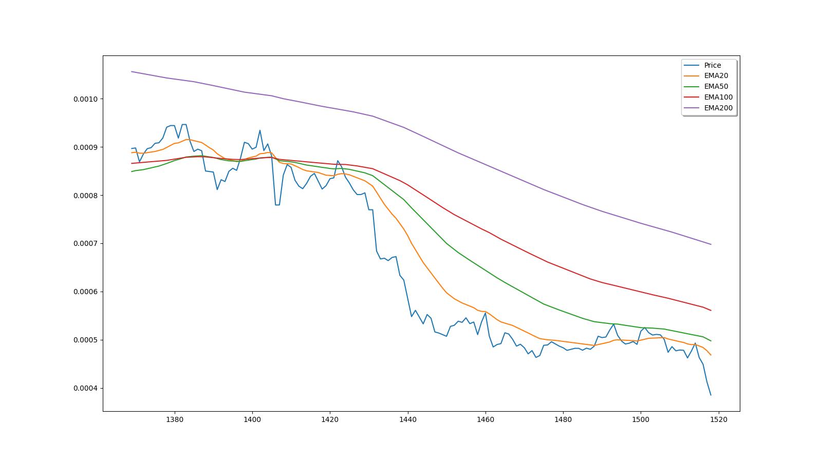 Bondly Exponential Moving Averages