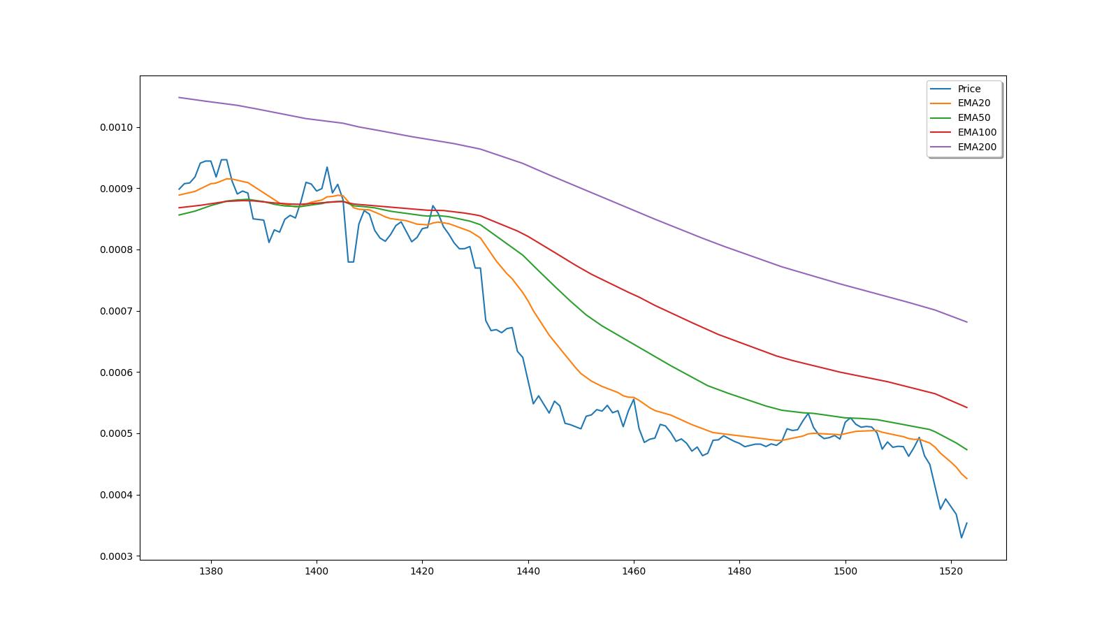 Bondly Exponential Moving Averages