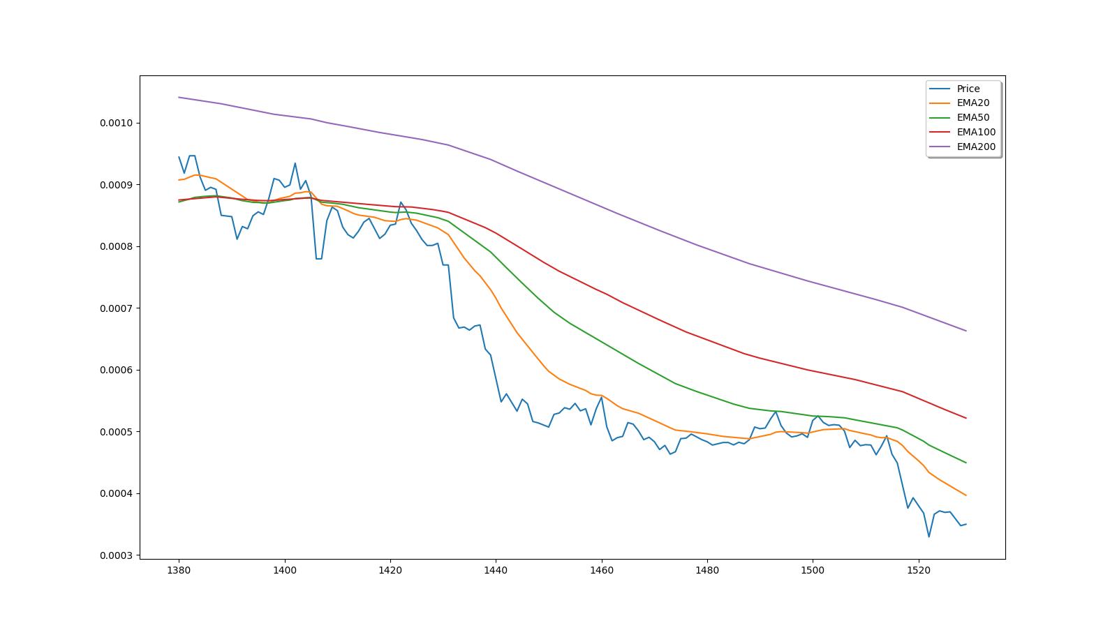 Bondly Exponential Moving Averages