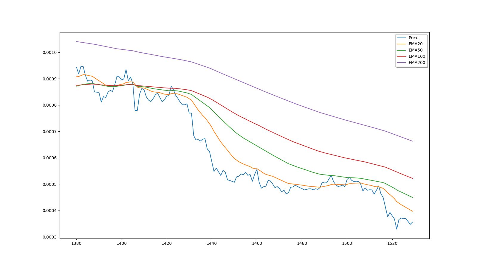 Bondly Exponential Moving Averages