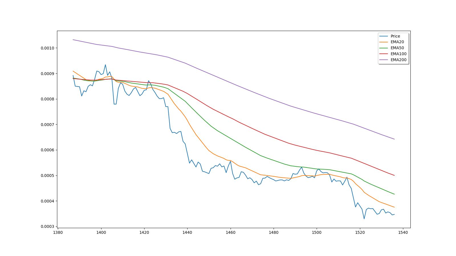 Bondly Exponential Moving Averages