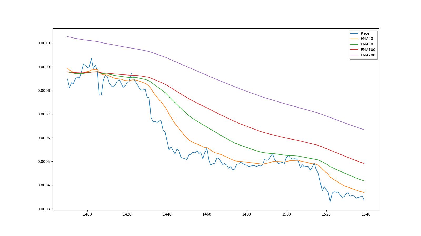 Bondly Exponential Moving Averages