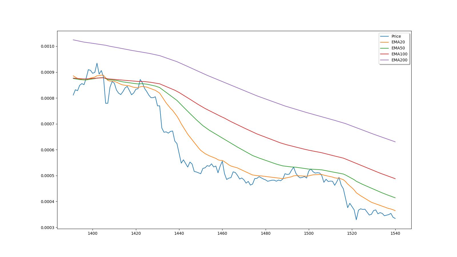 Bondly Exponential Moving Averages