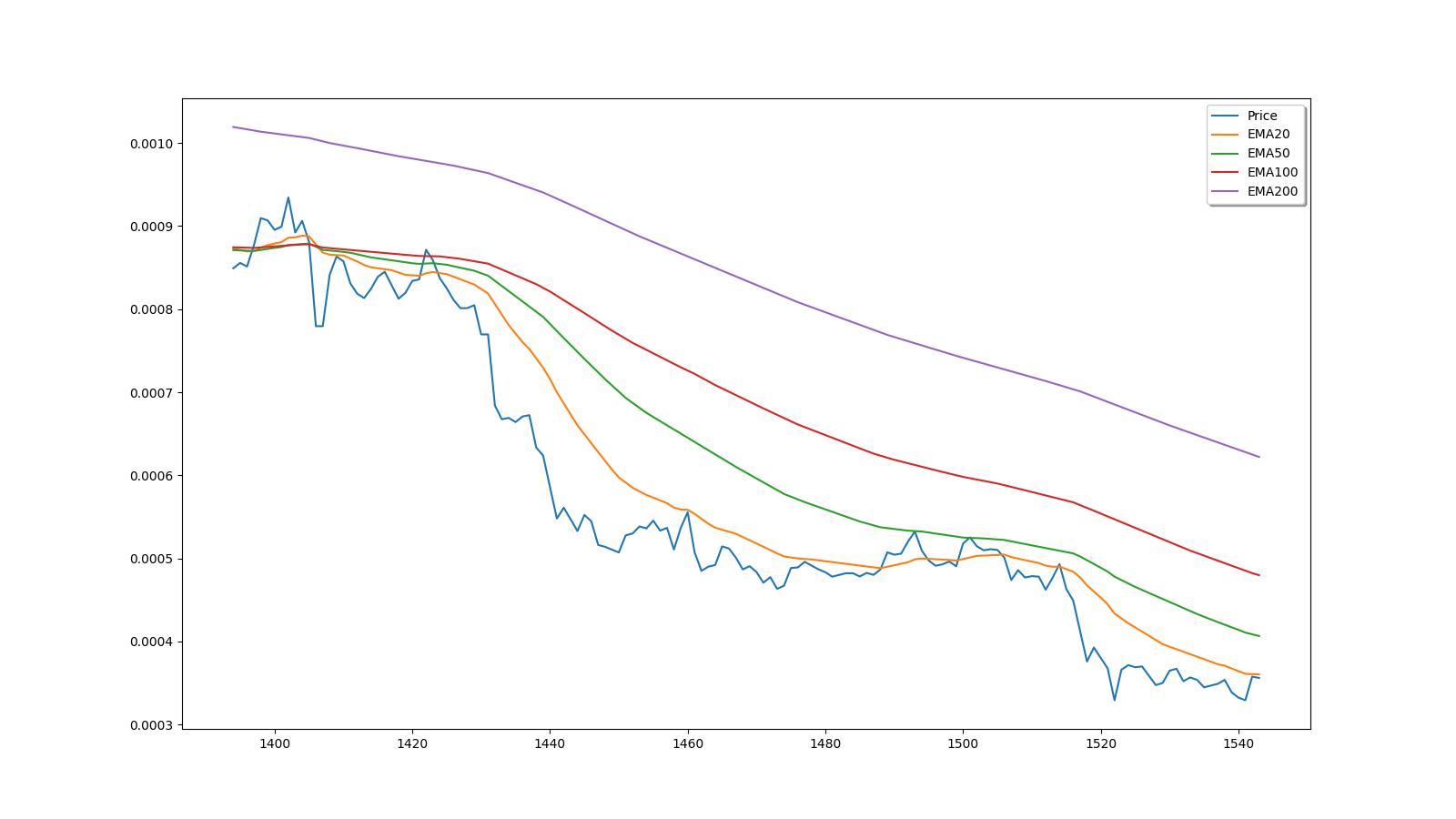 Bondly Exponential Moving Averages
