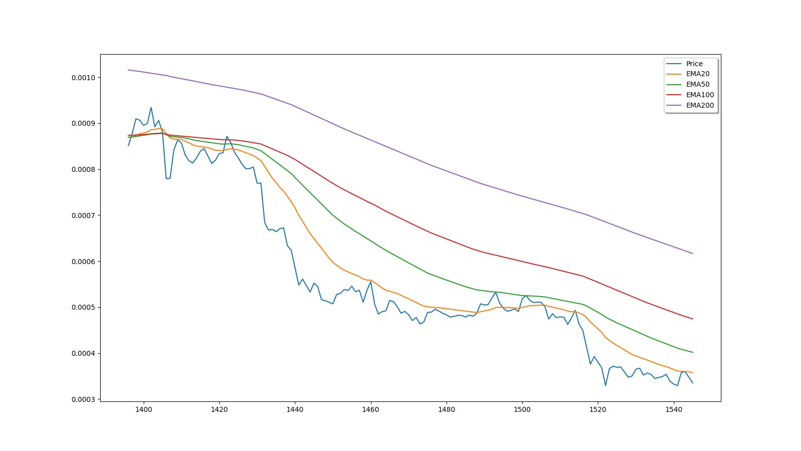 Bondly Exponential Moving Averages