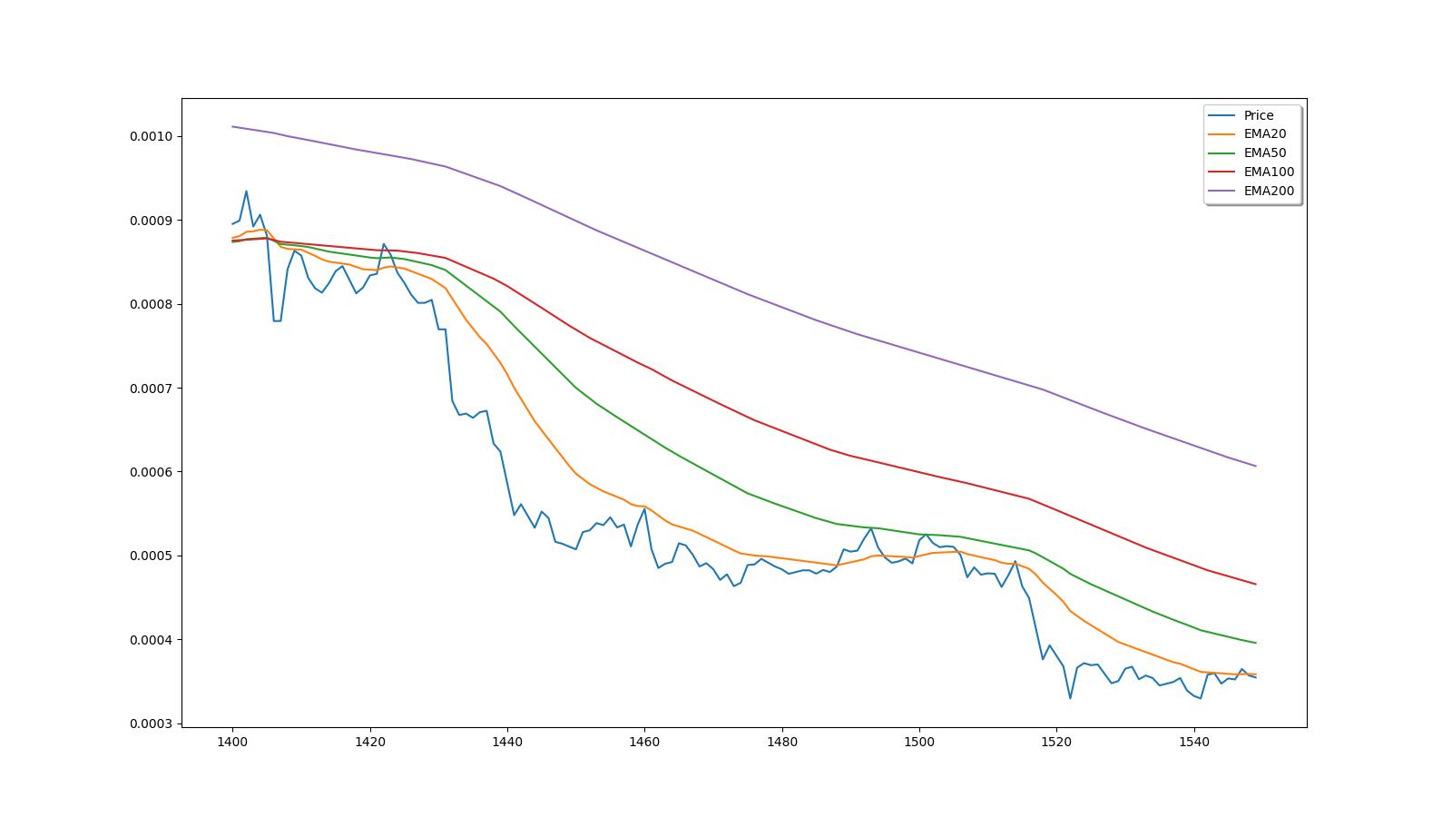 Bondly Exponential Moving Averages