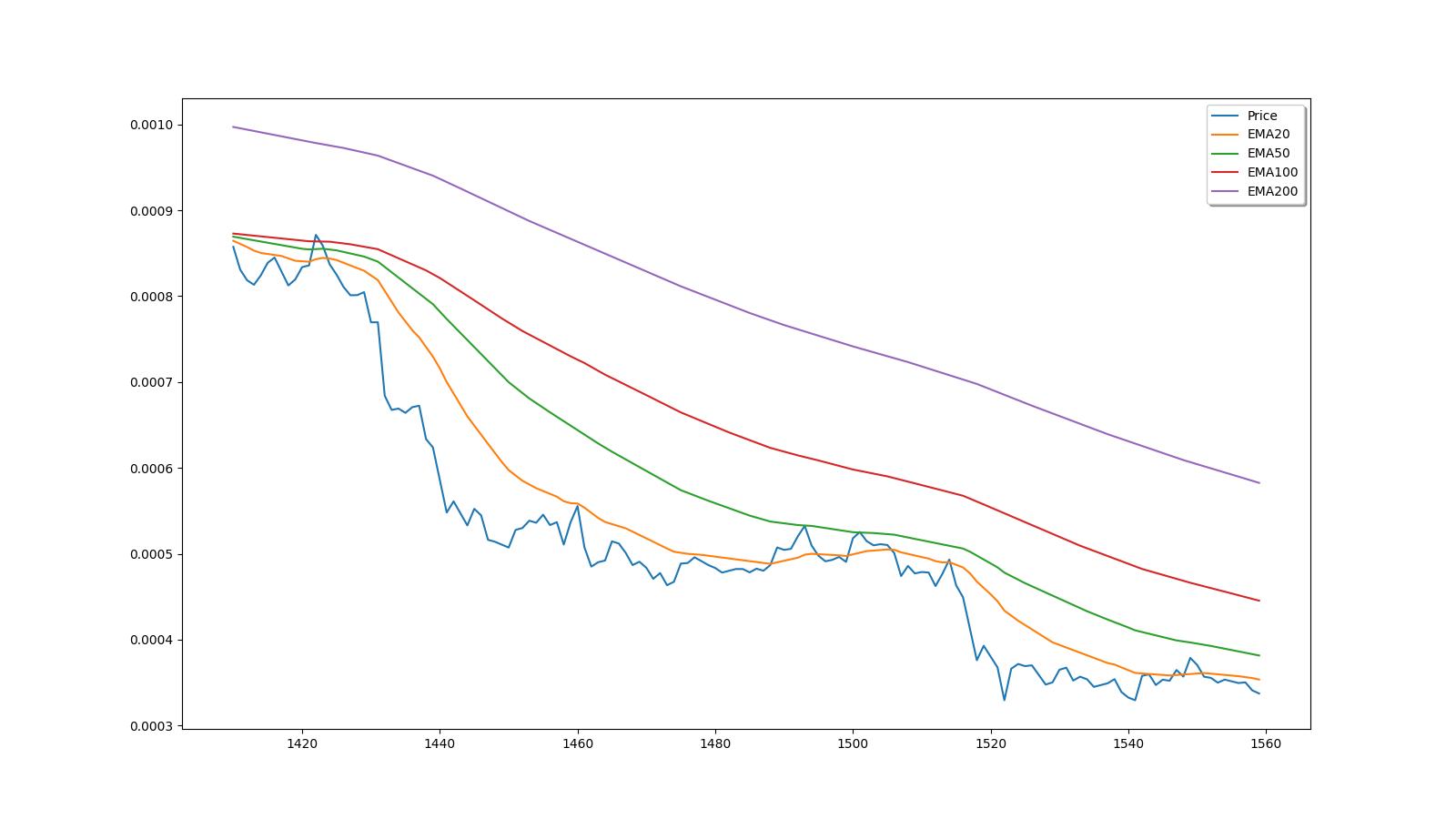 Bondly Exponential Moving Averages
