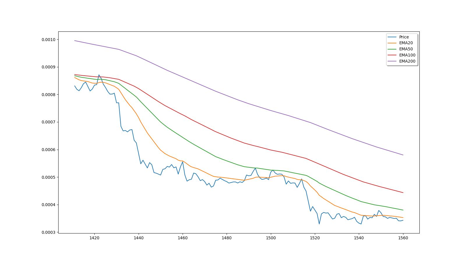 Bondly Exponential Moving Averages
