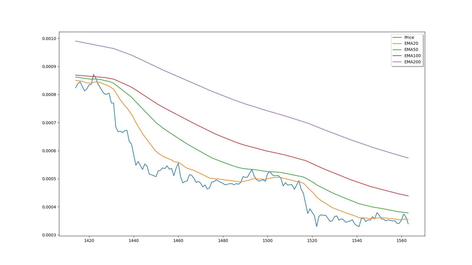 Bondly Exponential Moving Averages