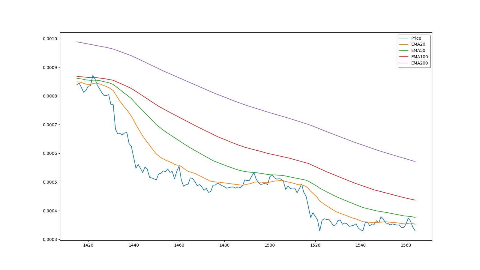 Bondly Exponential Moving Averages