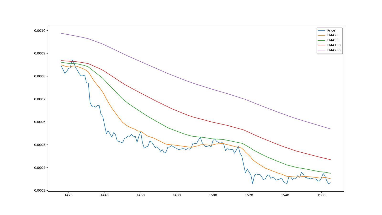 Bondly Exponential Moving Averages