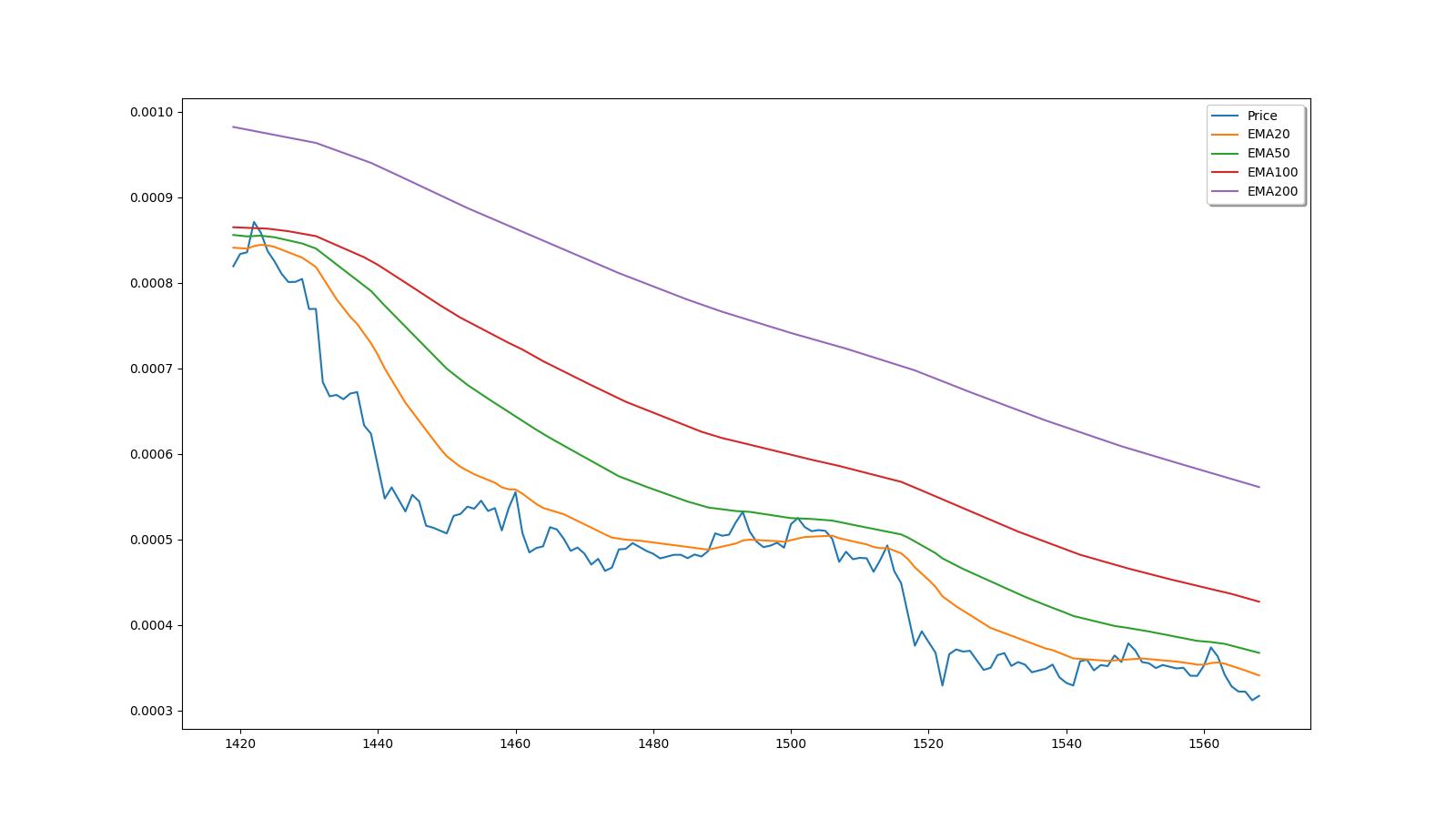Bondly Exponential Moving Averages