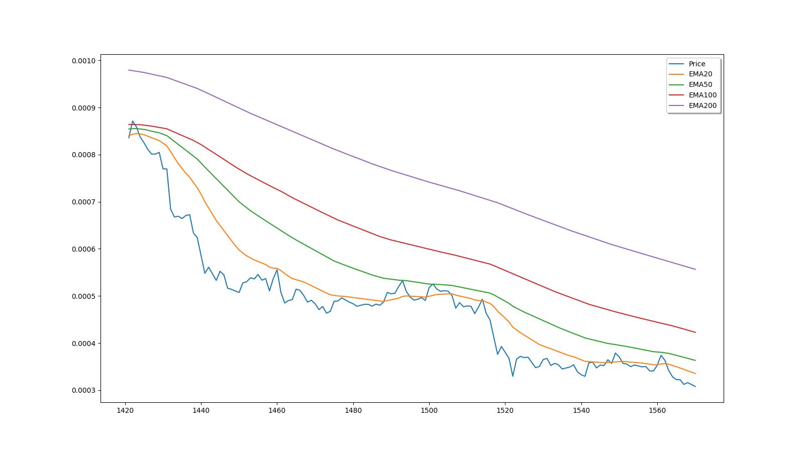 Bondly Exponential Moving Averages