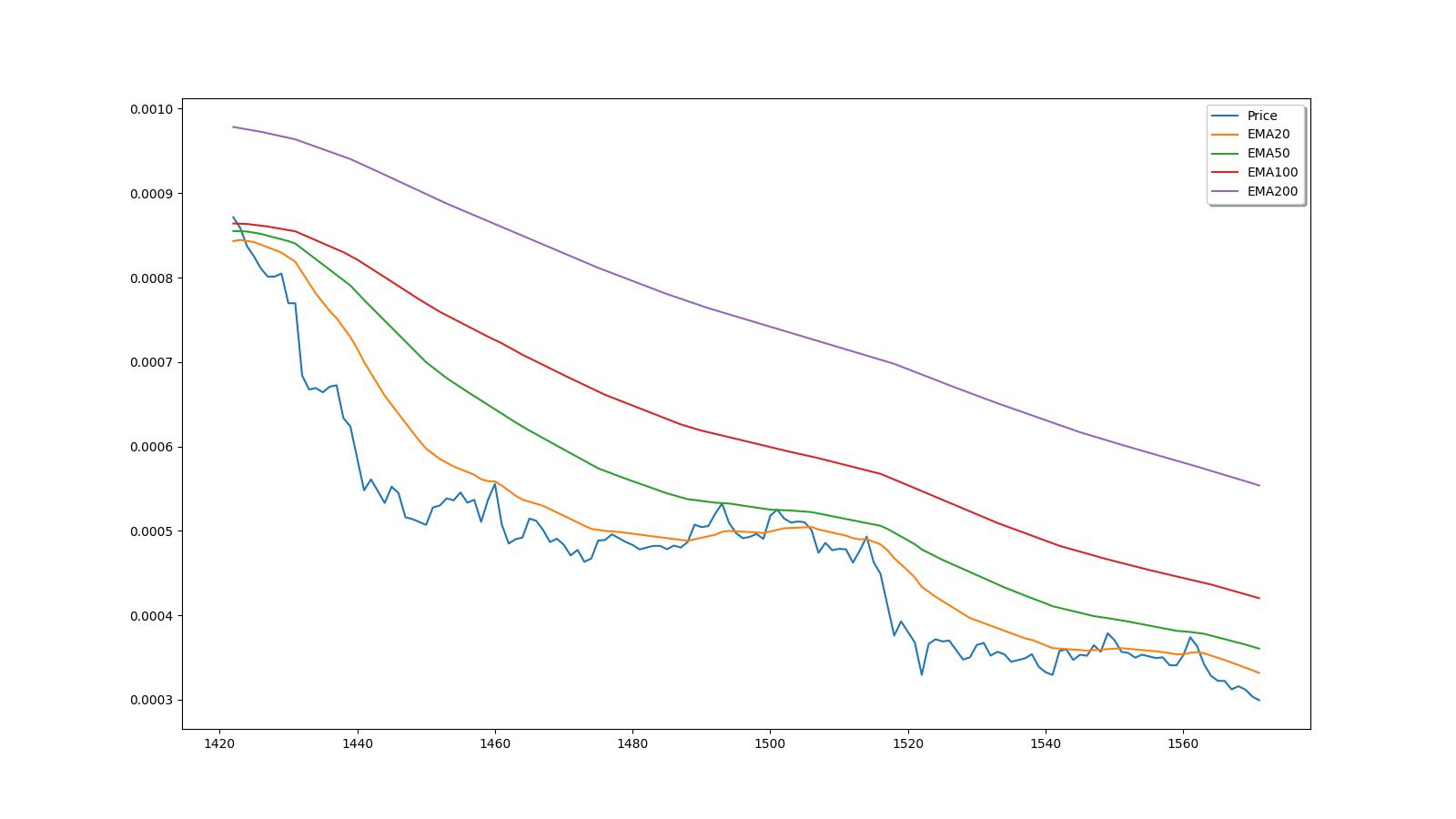 Bondly Exponential Moving Averages