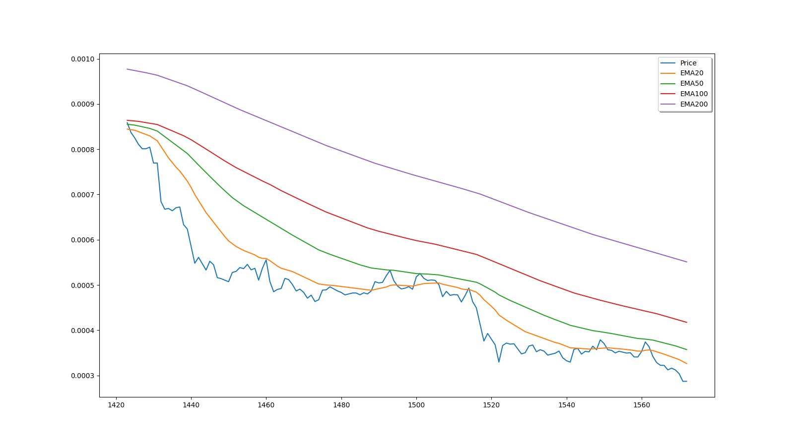 Bondly Exponential Moving Averages