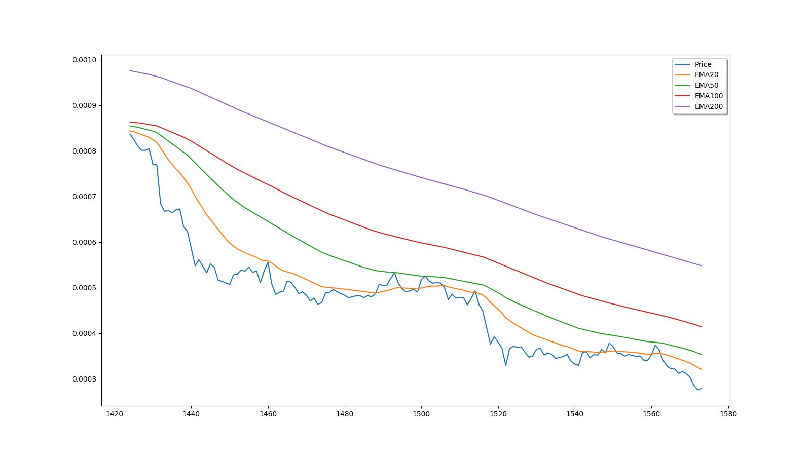Bondly Exponential Moving Averages