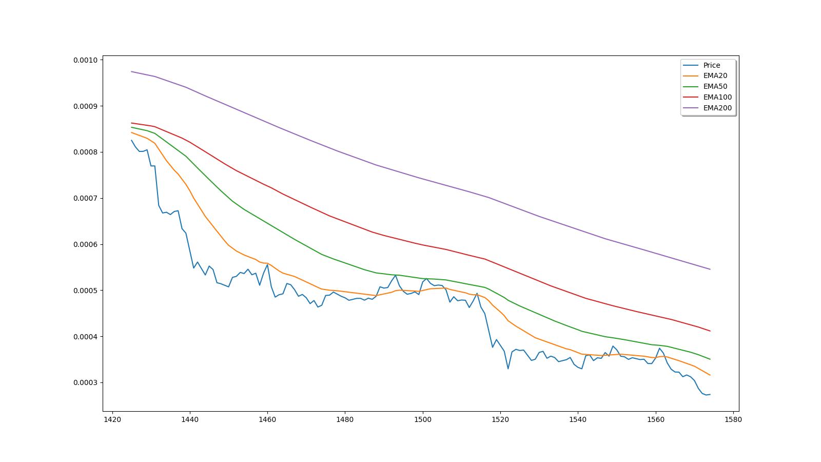 Bondly Exponential Moving Averages