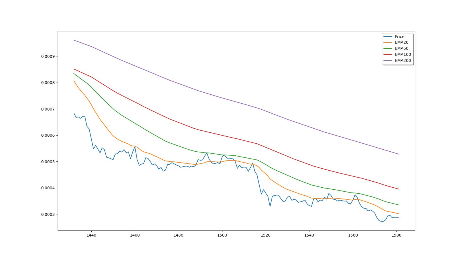 Bondly Exponential Moving Averages