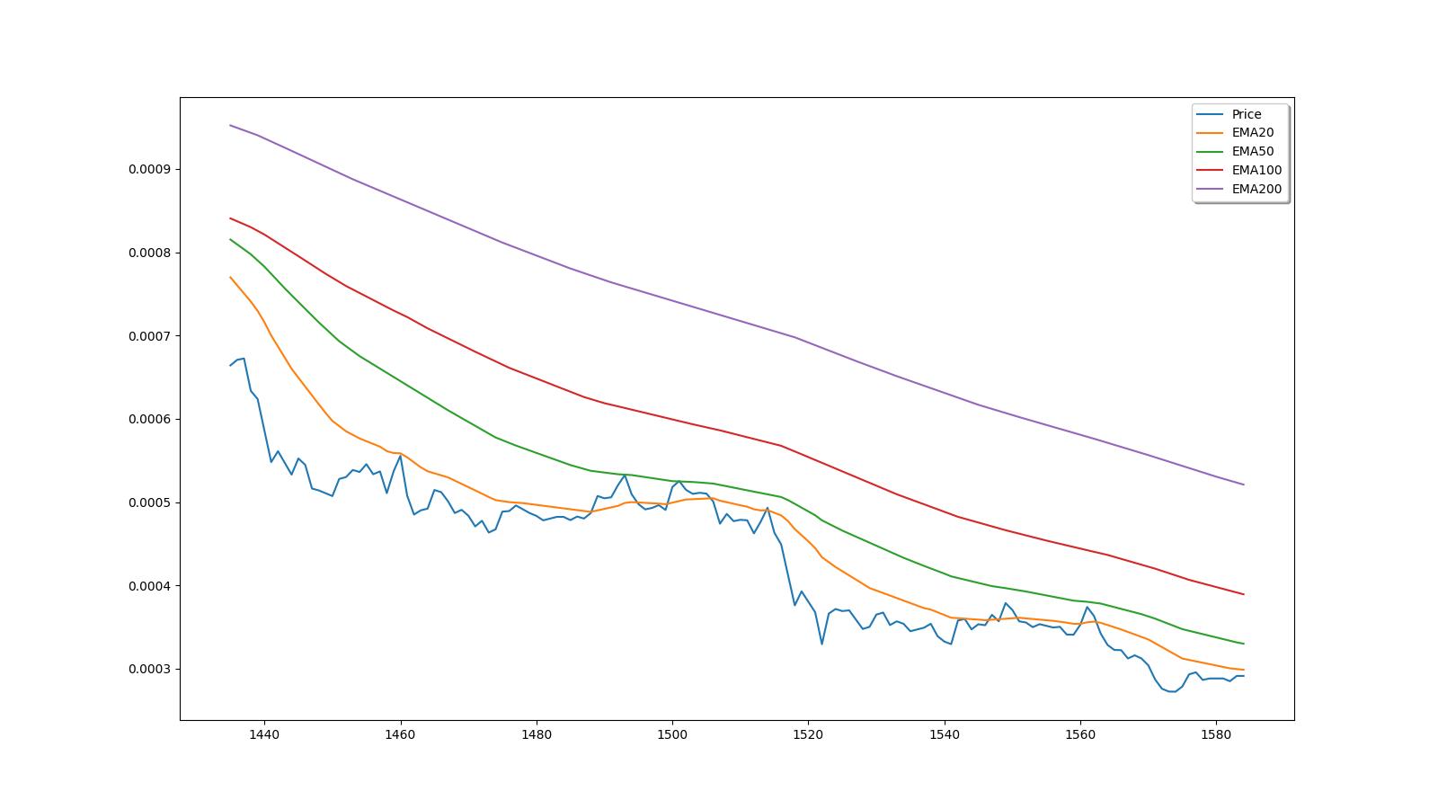 Bondly Exponential Moving Averages