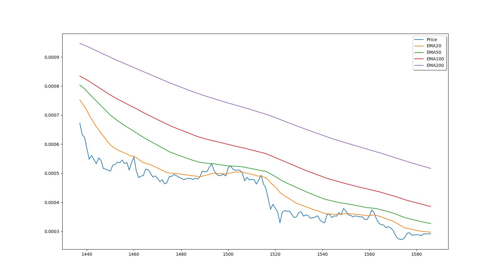 Bondly Exponential Moving Averages