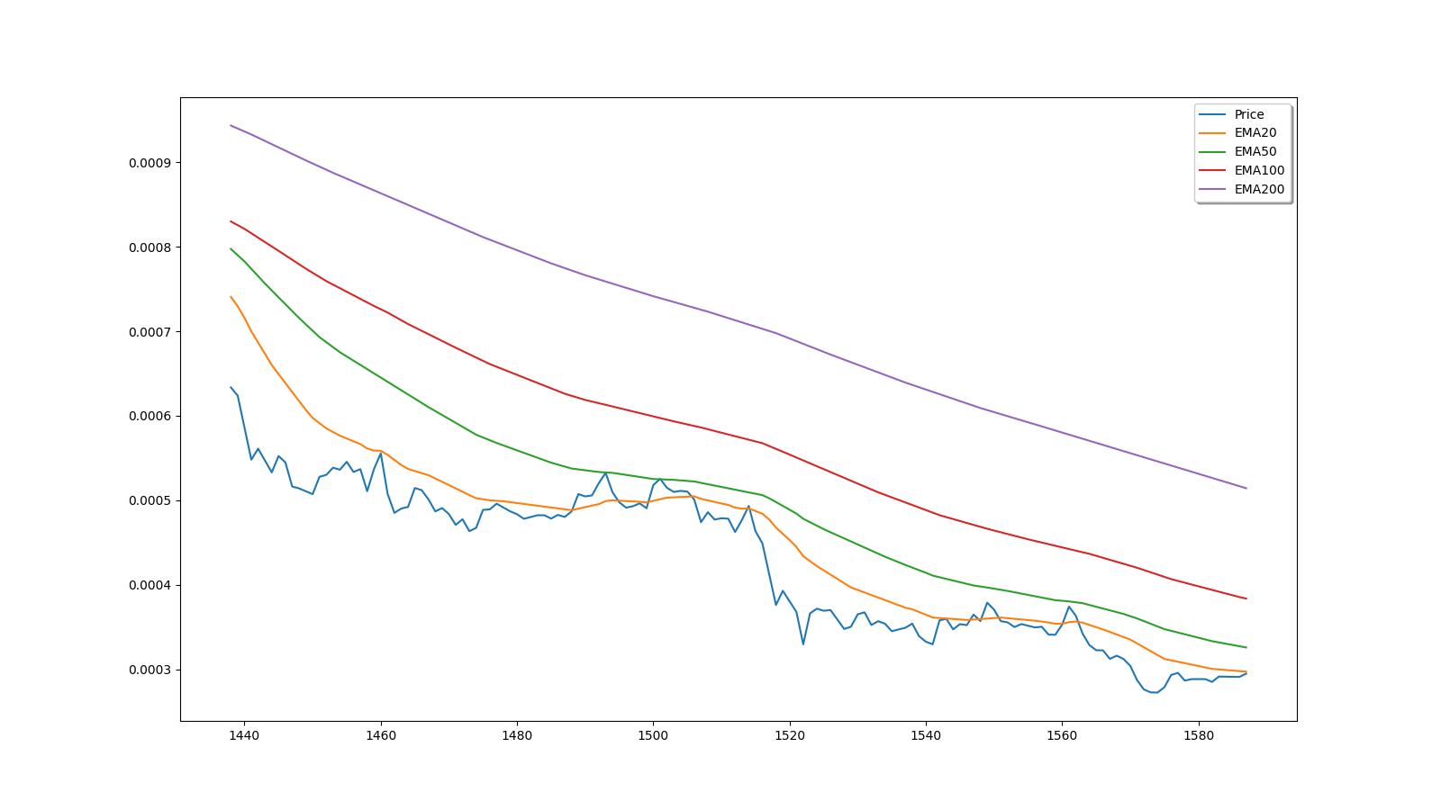 Bondly Exponential Moving Averages