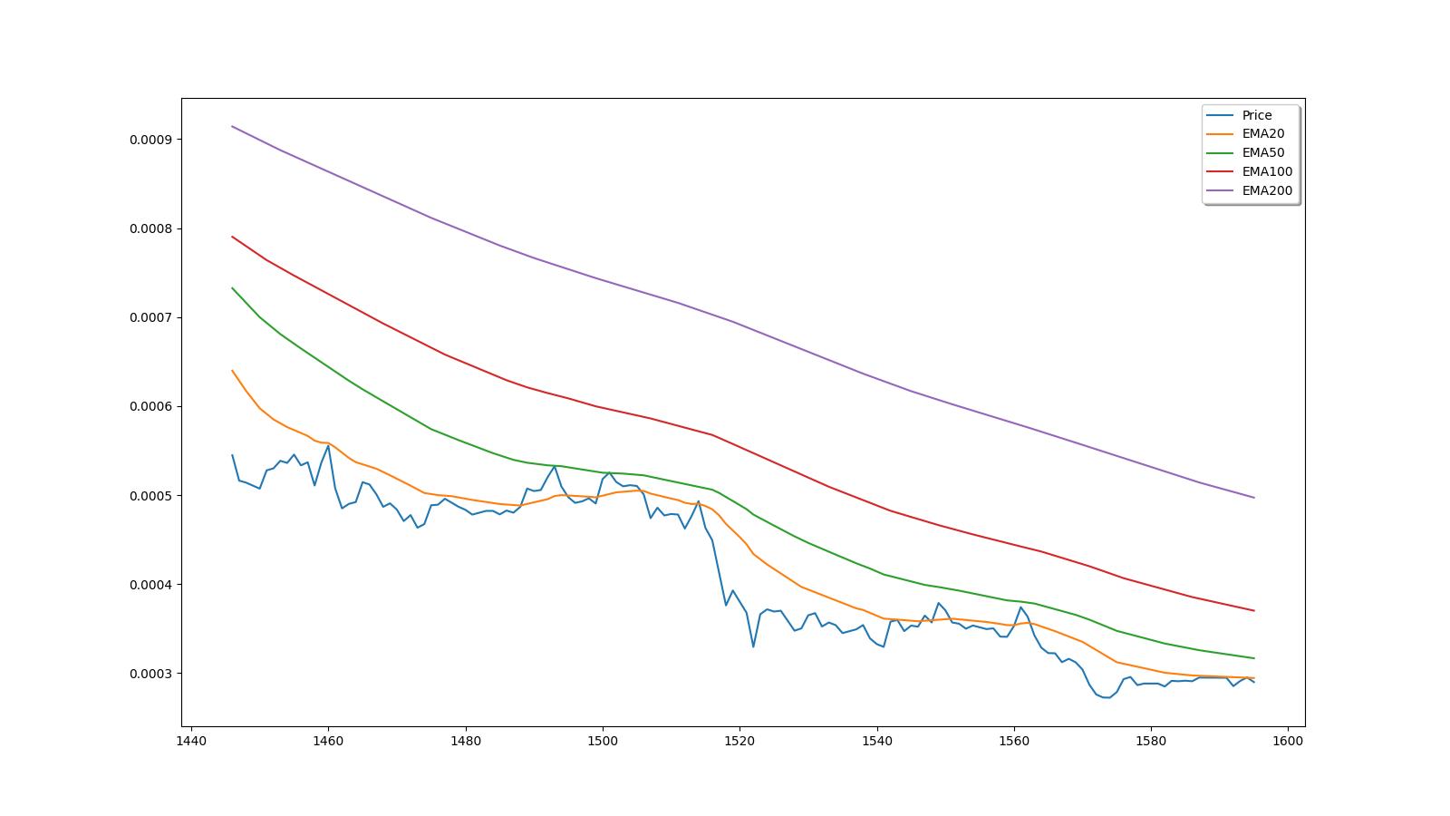 Bondly Exponential Moving Averages