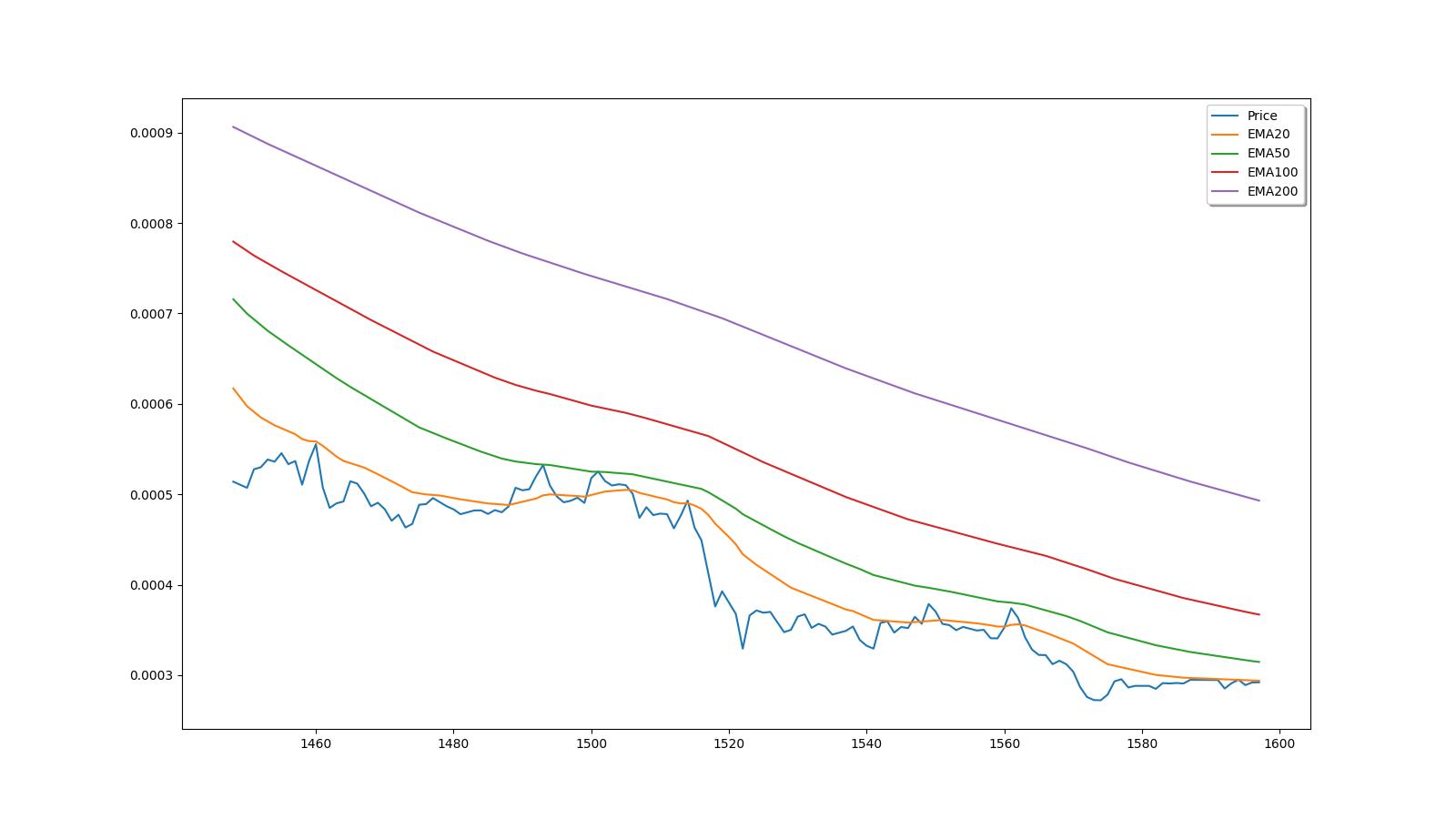 Bondly Exponential Moving Averages