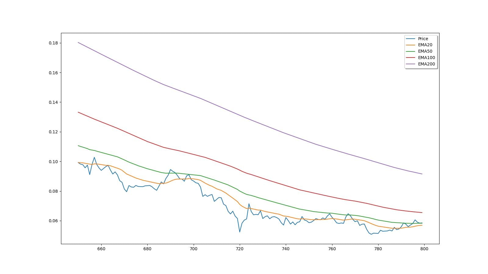 Bone ShibaSwap Exponential Moving Averages