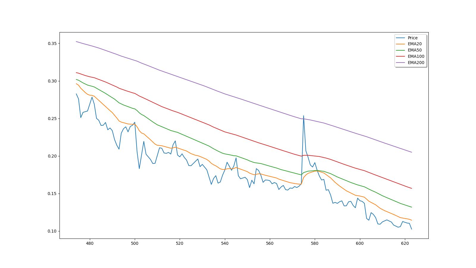 Bone ShibaSwap Exponential Moving Averages