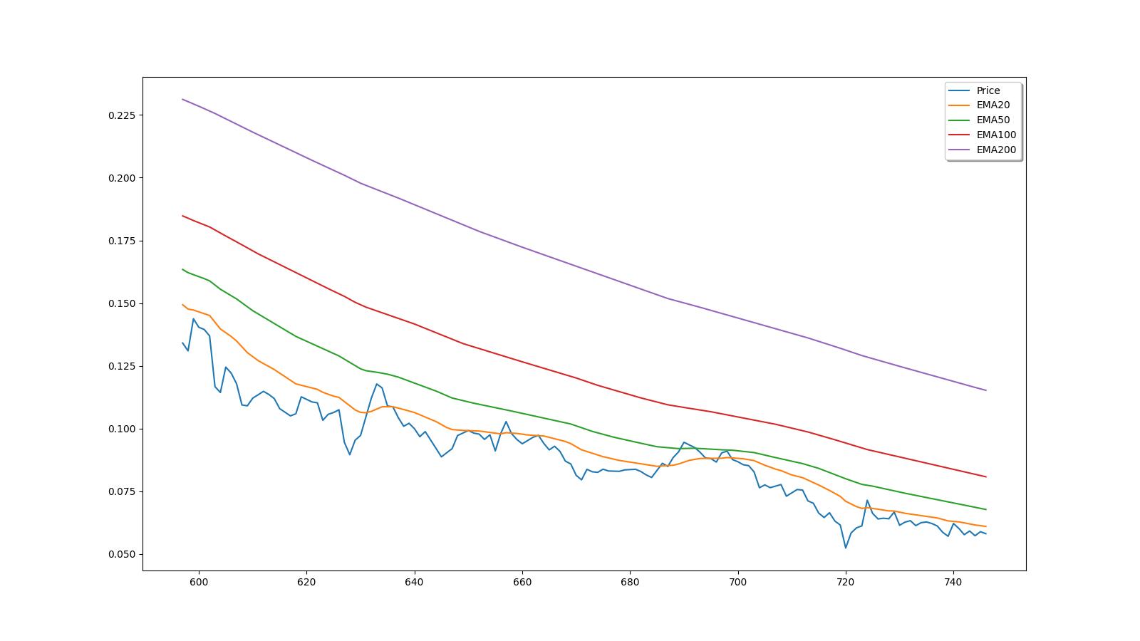 Bone ShibaSwap Exponential Moving Averages