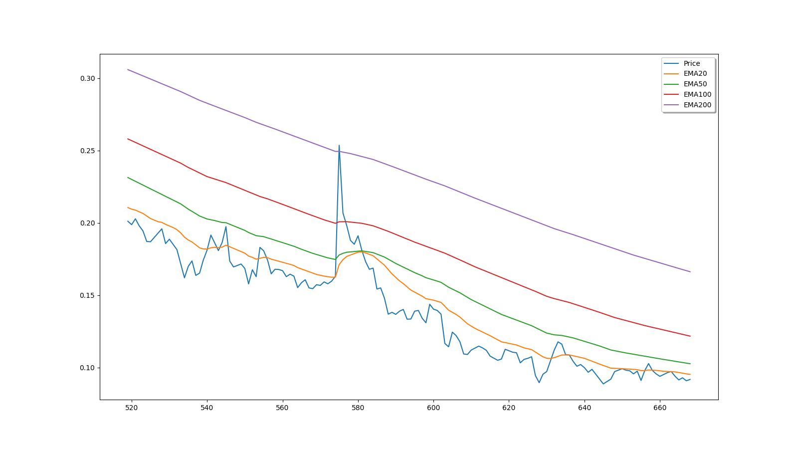 Bone ShibaSwap Exponential Moving Averages