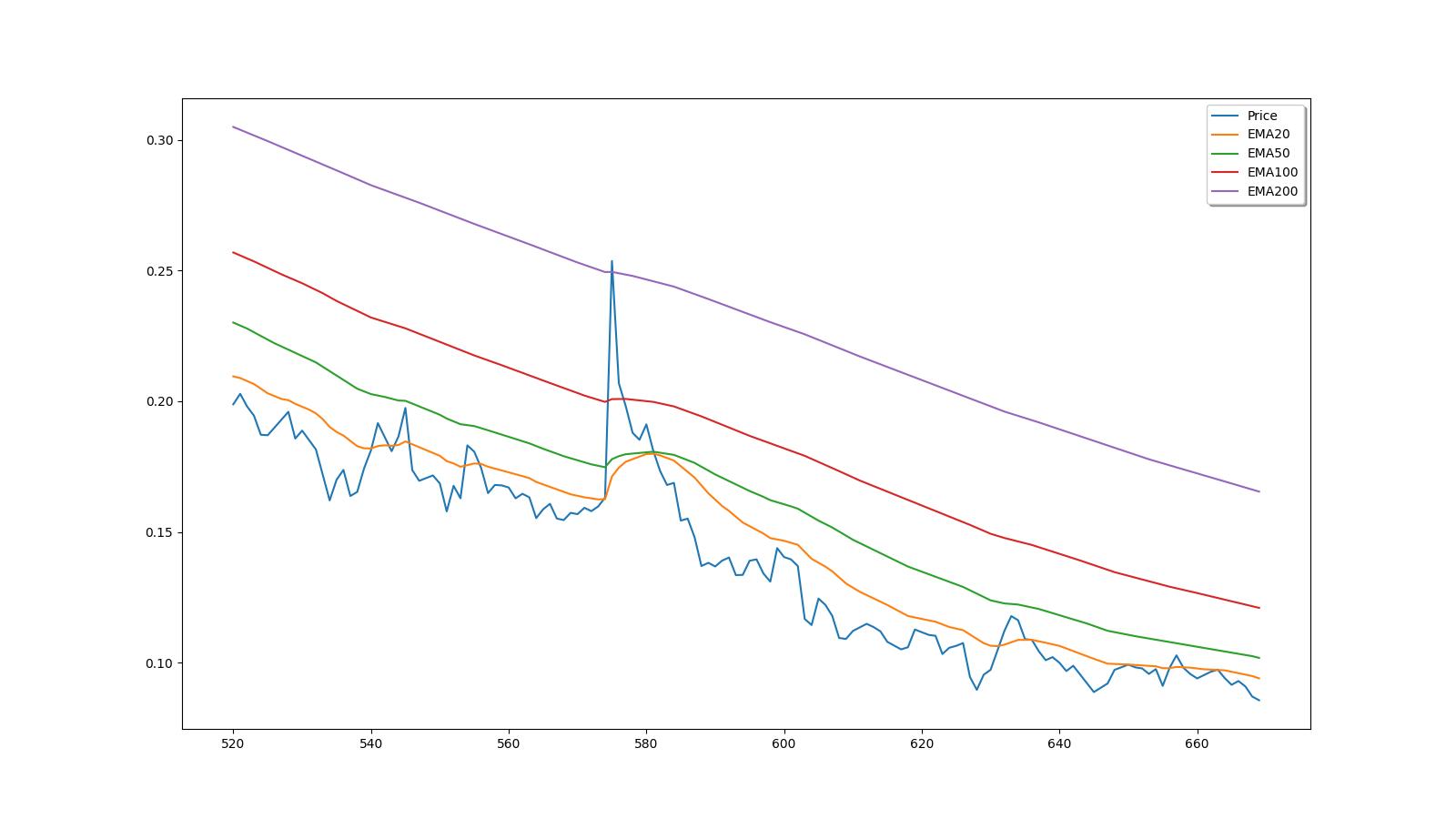 Bone ShibaSwap Exponential Moving Averages
