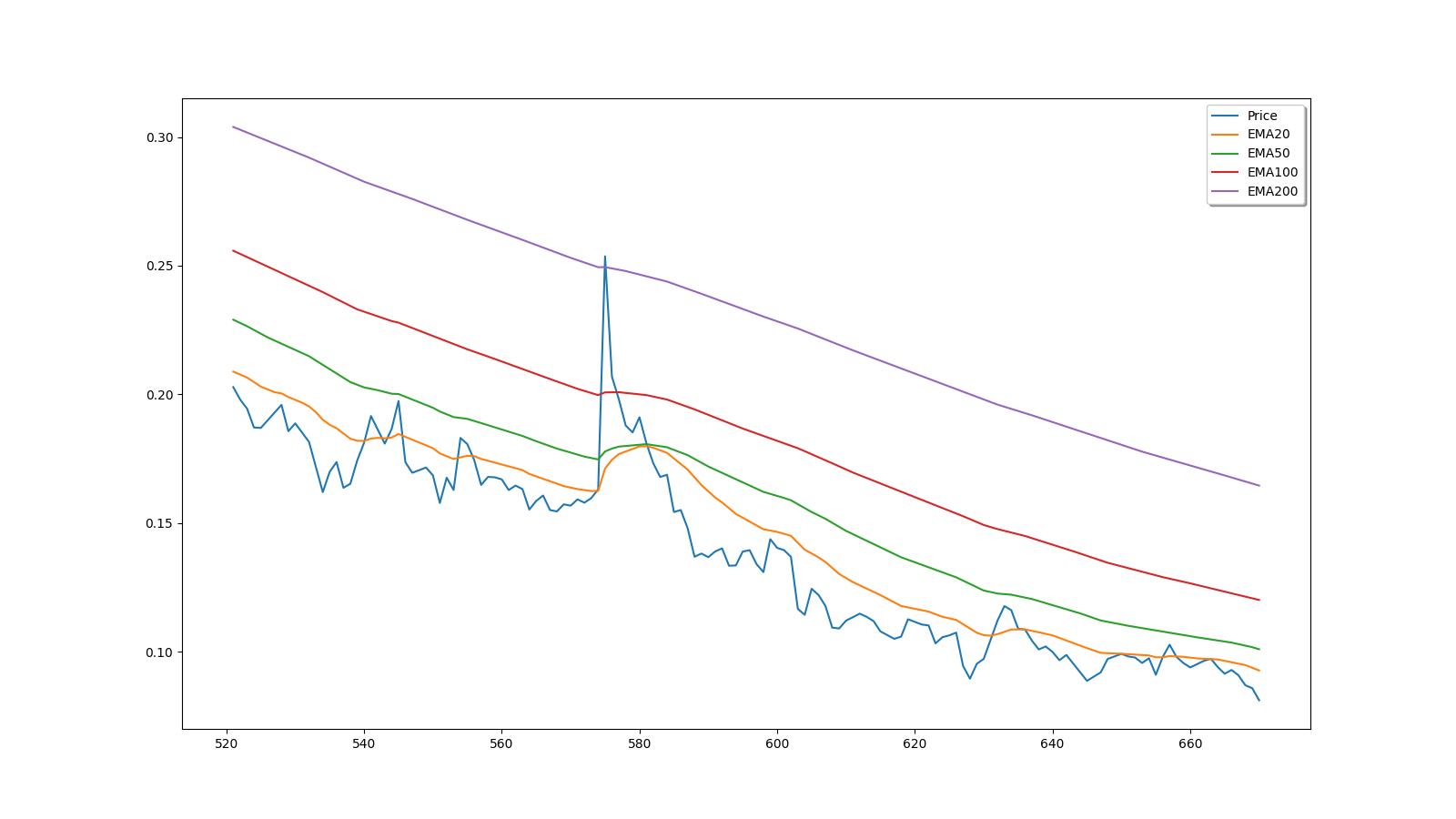 Bone ShibaSwap Exponential Moving Averages