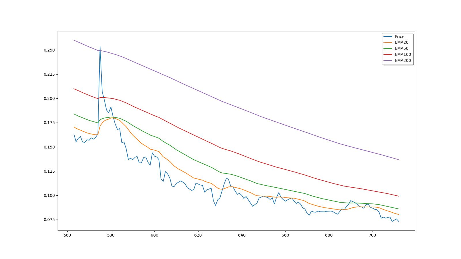 Bone ShibaSwap Exponential Moving Averages