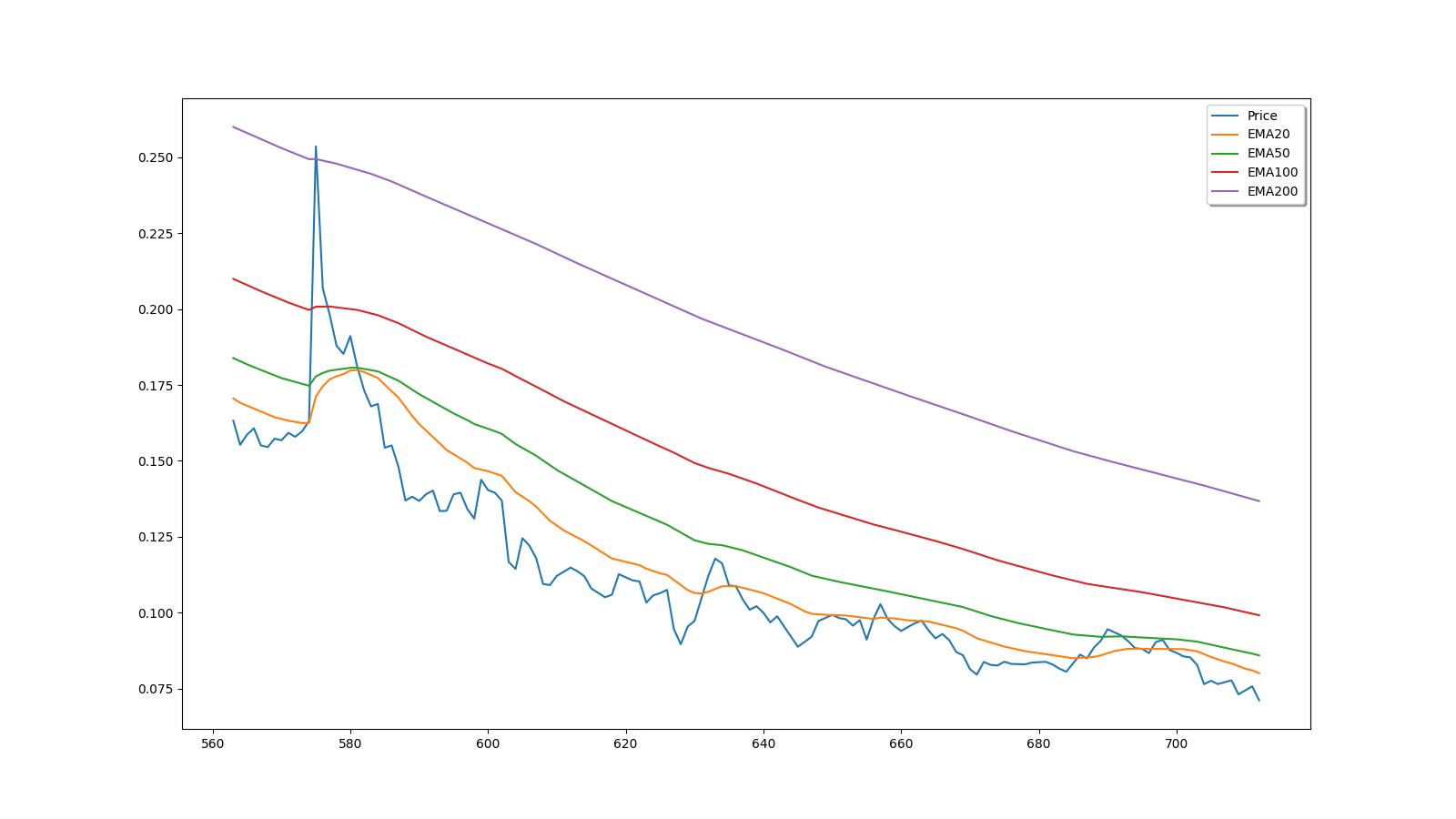 Bone ShibaSwap Exponential Moving Averages