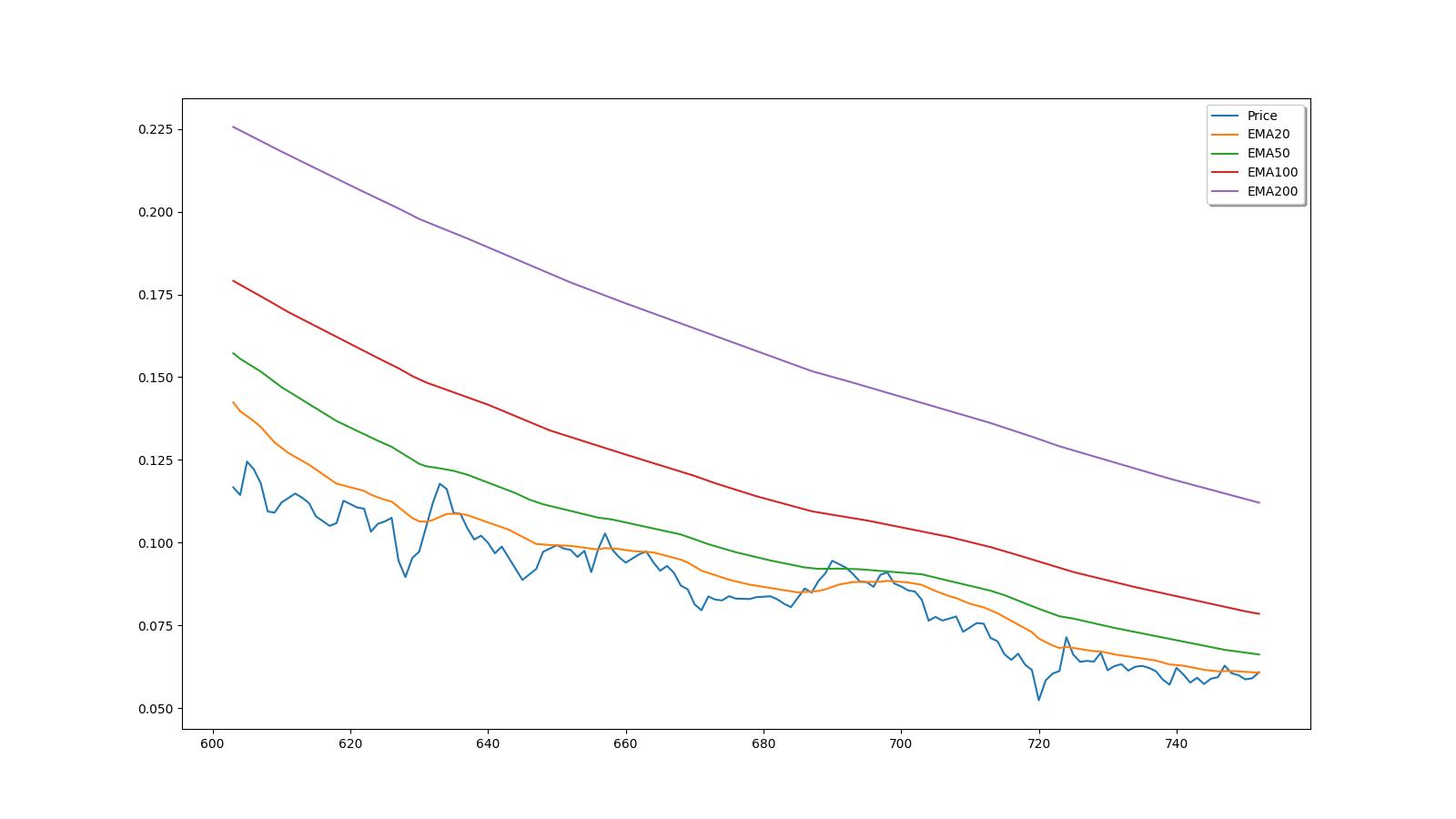Bone ShibaSwap Exponential Moving Averages