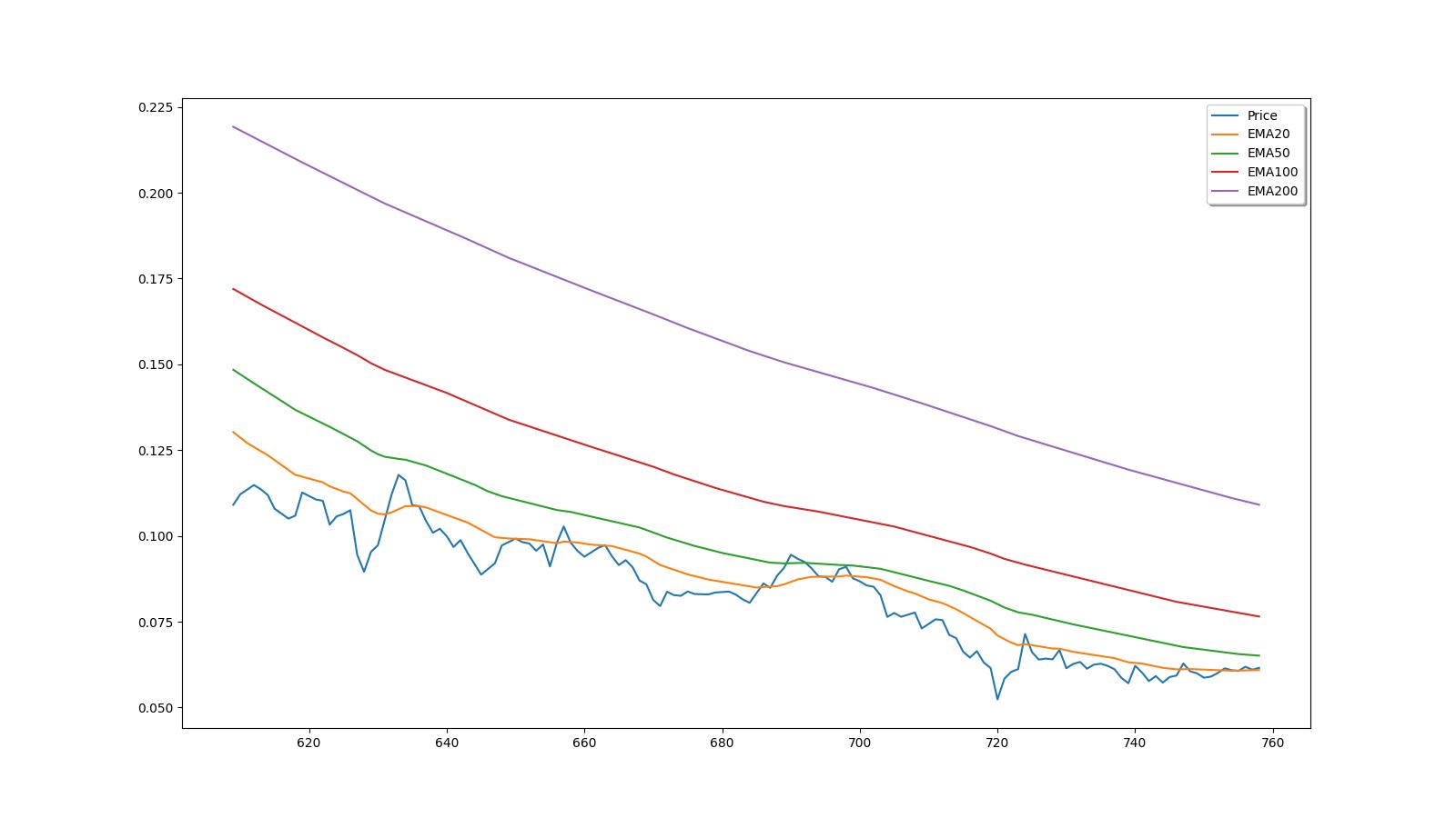 Bone ShibaSwap Exponential Moving Averages