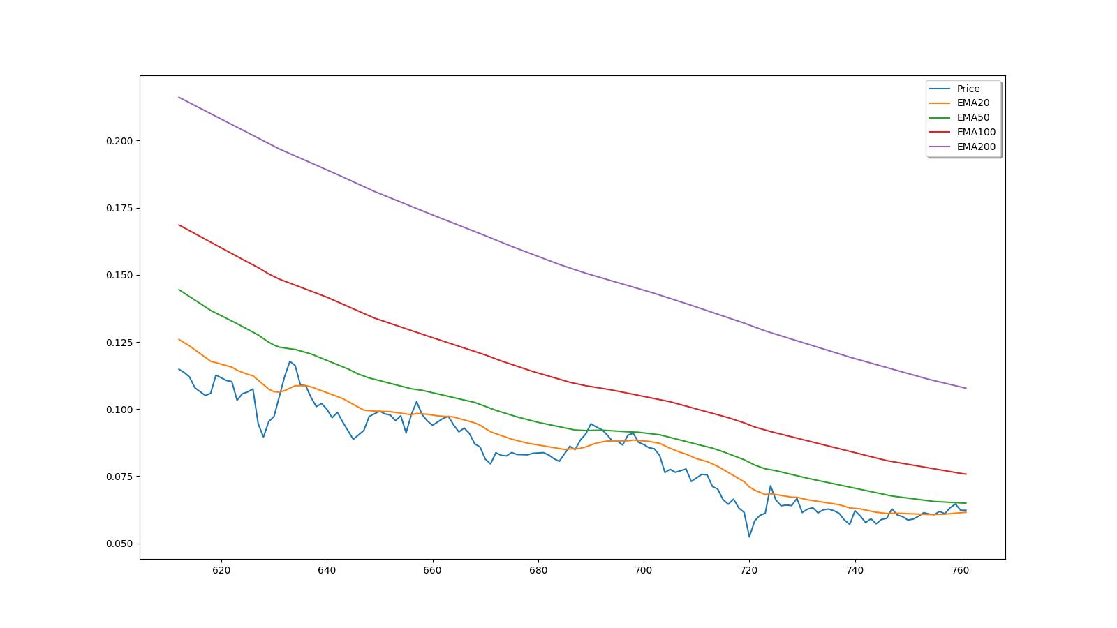 Bone ShibaSwap Exponential Moving Averages