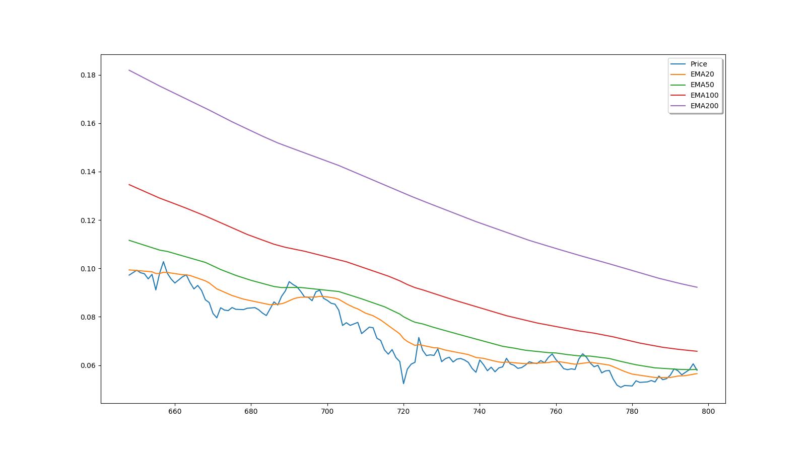 Bone ShibaSwap Exponential Moving Averages