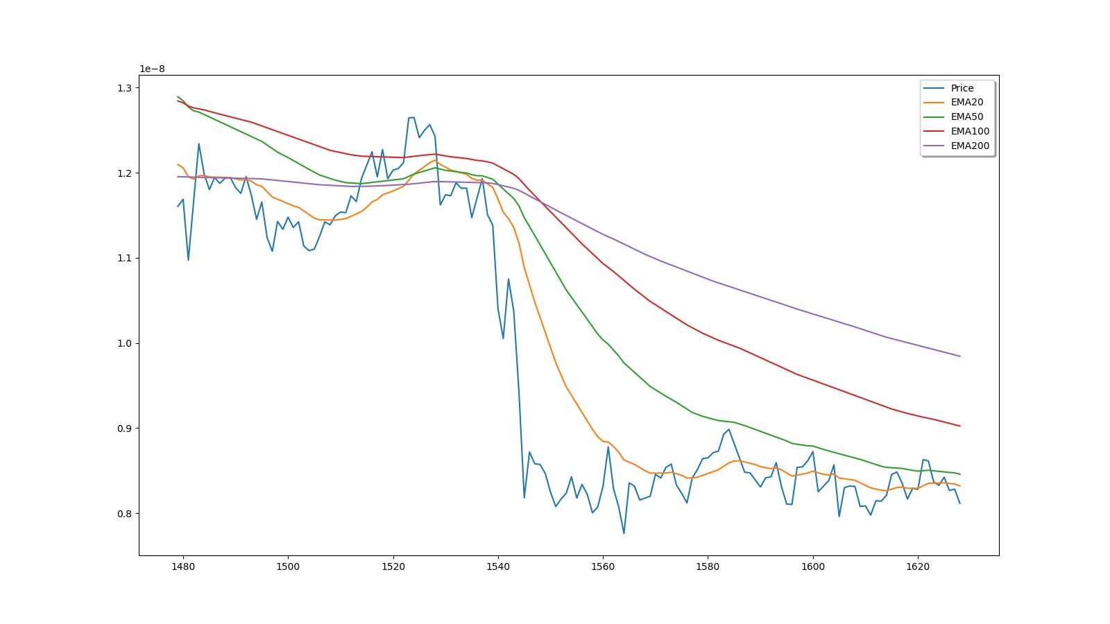 Bonfire Exponential Moving Averages