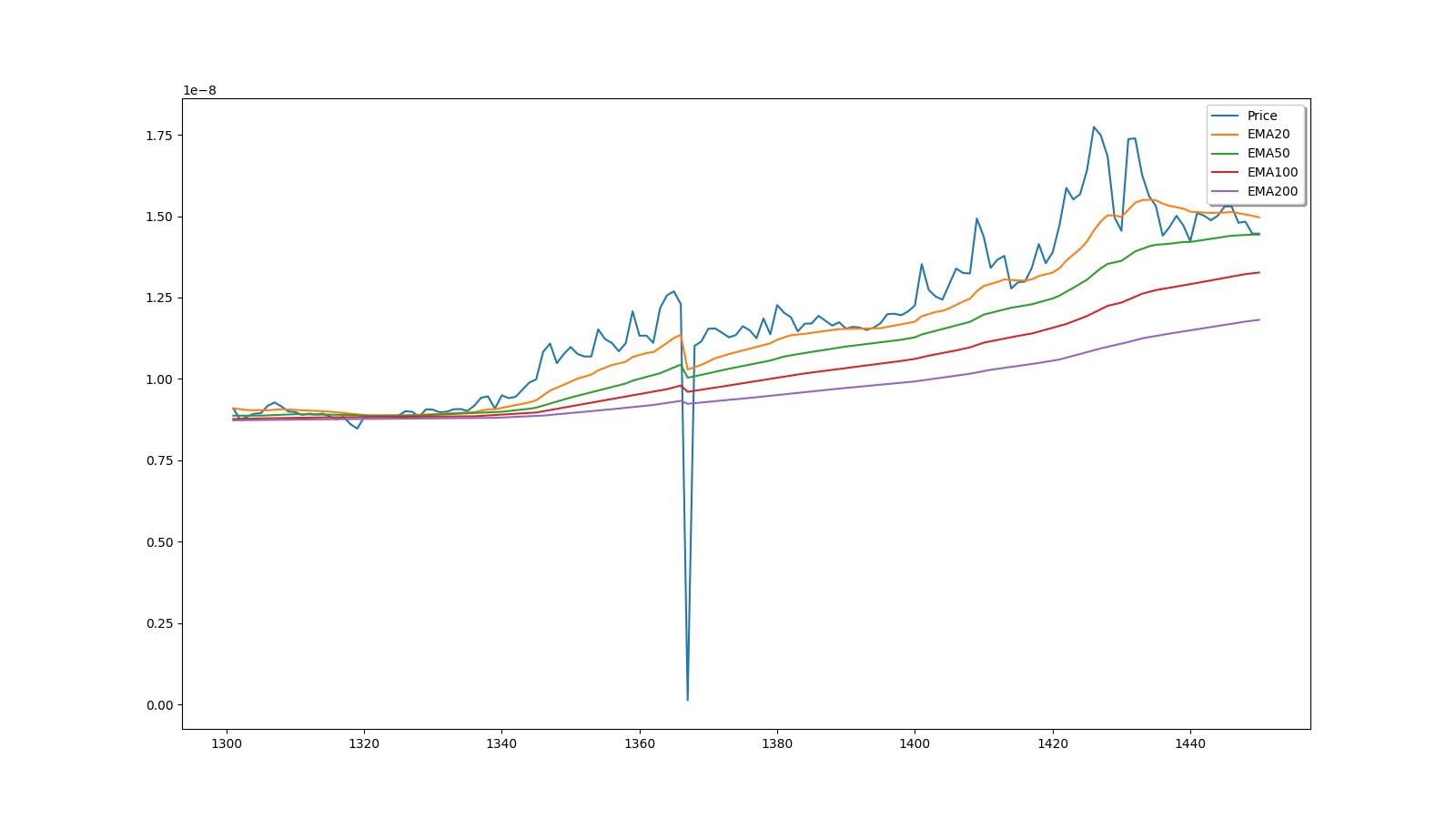 Bonfire Exponential Moving Averages