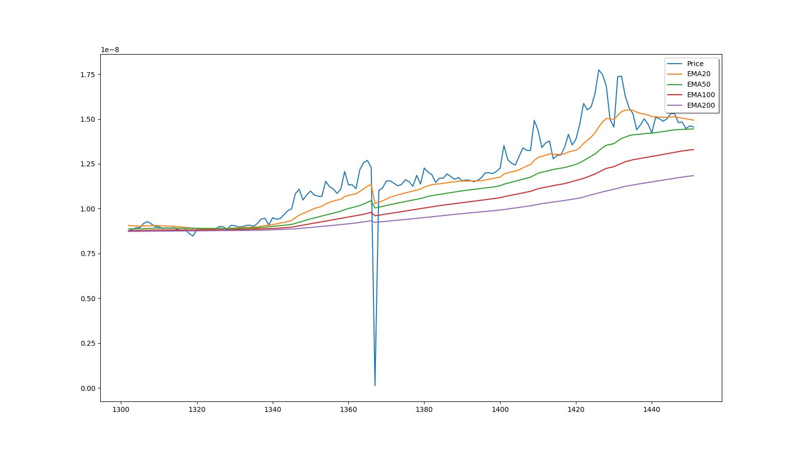 Bonfire Exponential Moving Averages