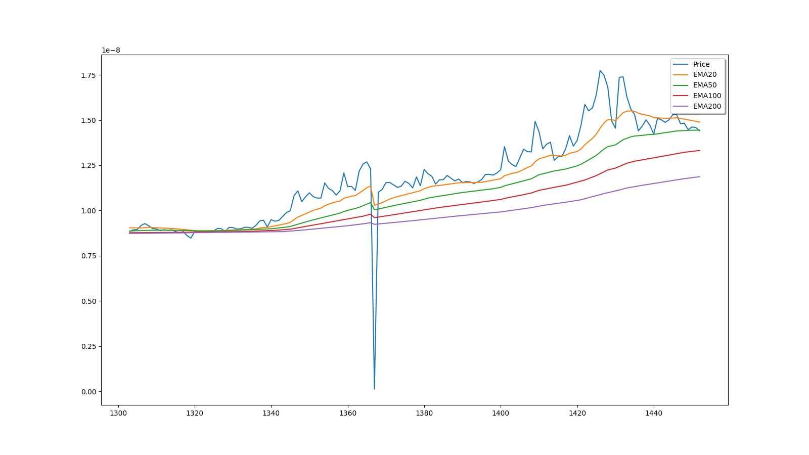 Bonfire Exponential Moving Averages
