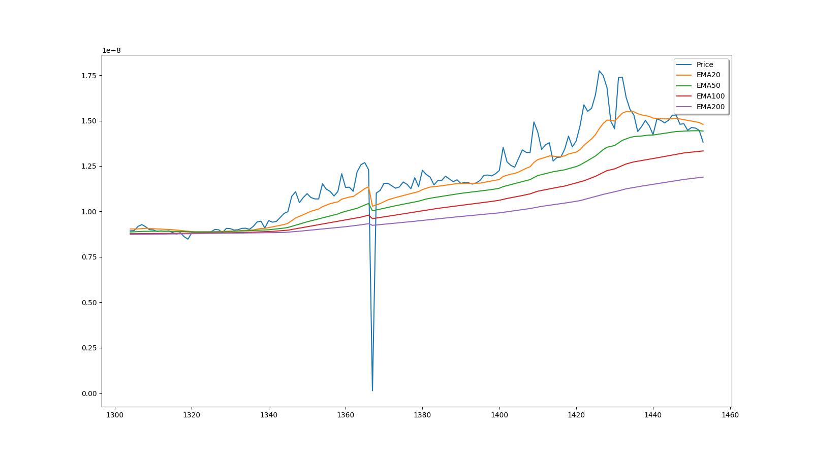 Bonfire Exponential Moving Averages