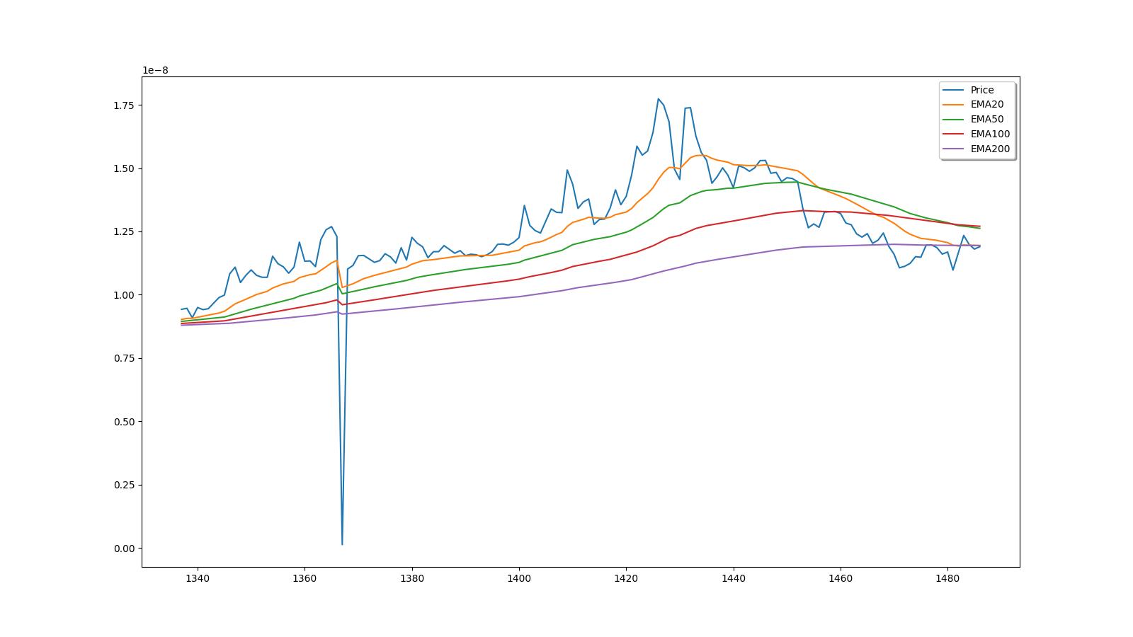 Bonfire Exponential Moving Averages
