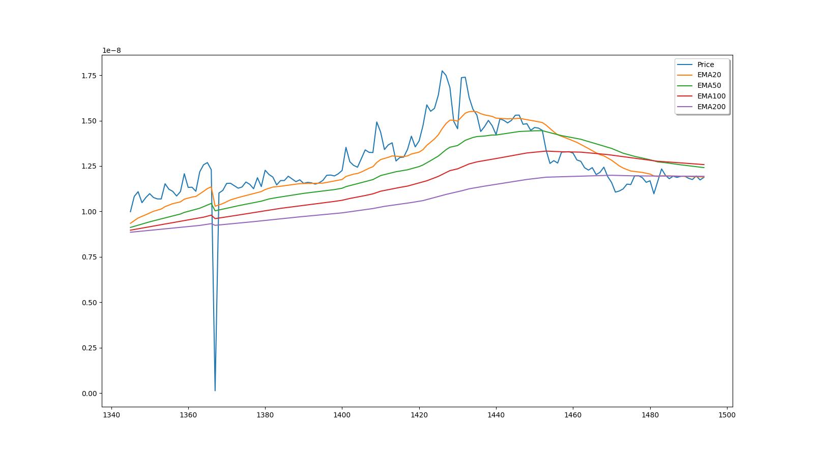 Bonfire Exponential Moving Averages