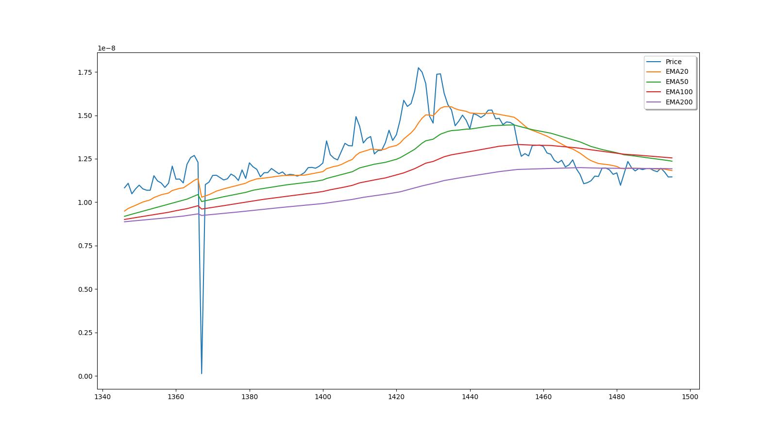 Bonfire Exponential Moving Averages